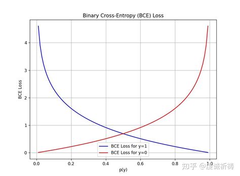 理解bce Loss——二元交叉熵损失函数 知乎 理解bce Loss——二元交叉熵损失函数 知乎