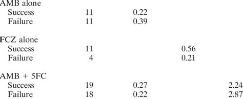 Susceptibility Testing Results By Clsi Method For Cryptococcus