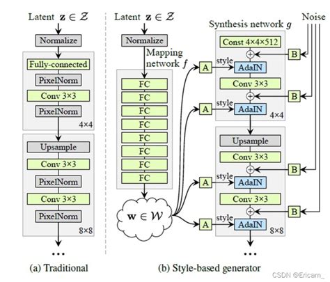 深入理解stylegan V2 Generator结构stylegan2代码解析 Csdn博客