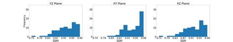 Ssim Values Histograms Of All Testing Set Samples Computed Separately Download Scientific