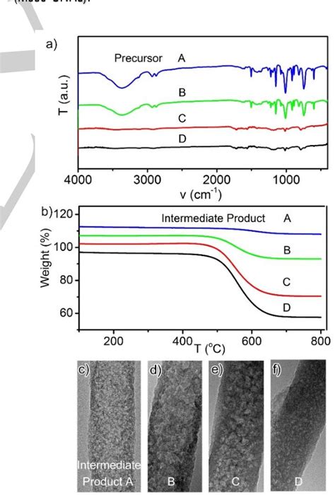 Figure 3 From Synthesis Of N Doped Mesoporous Carbon Nanorods Through
