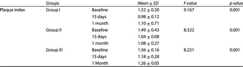 Comparison Of Plaque Index At Baseline Days And After Month Download Scientific Diagram