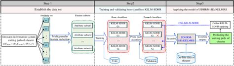 Steps Of The Proposed Method Download Scientific Diagram