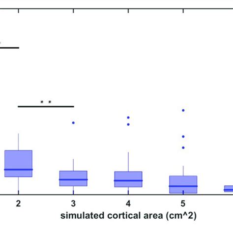 Localization Percentage Error For Simulated Source Activity