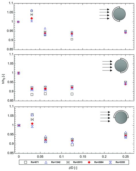 Heat Transfer Coefficient Ratio In The Function Of Dimensionless Gap Download Scientific