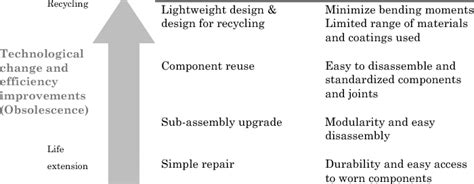 proposed framework for evaluating design for reuse options download table
