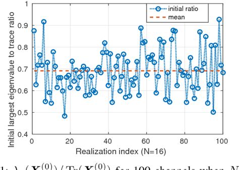 figure 1 from a sequential constraint relaxation algorithm for rank one constrained problems
