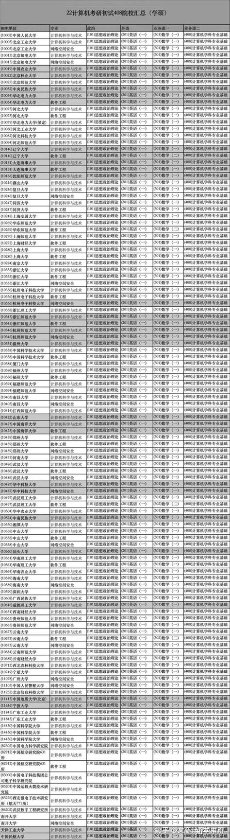 22计算机408考研学校推荐? 知乎 22计算机408考研学校推荐? 知乎