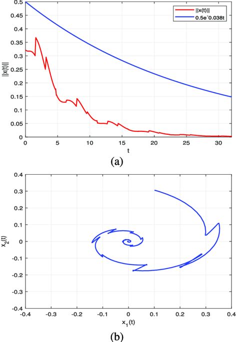 A The Trajectory X T Of System 1 With X 0 01 03 T B The