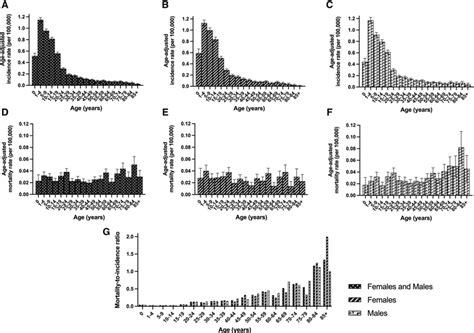 The Distribution Of Age Adjusted Incidence Rate A Females And Males Download Scientific