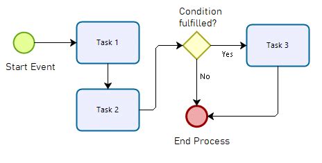Process Map Example Download Scientific Diagram