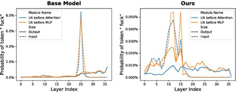 Figure 10 From Self Detoxifying Language Models Via Toxification Reversal Semantic Scholar