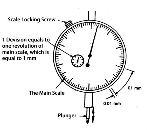 Dial Indicator Dial Gauge Types Of Dial Indicators Working Principle ExtruDesign
