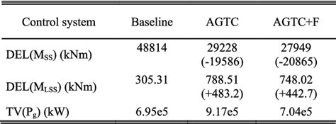 Table 5 From Adaptive Active Generator Torque Controller Design Using Multi Objective