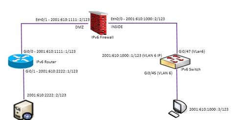Solved IPv Setup With Firewall Connecting Different Networks Using Firewall Cisco Community