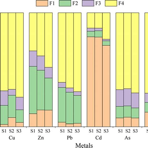 Four Metal Fractions Of Surface Sediment At Three Different Sampling