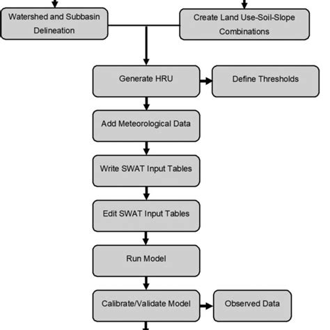 Calibration And Validation Results Of The Swat Model Download Scientific Diagram