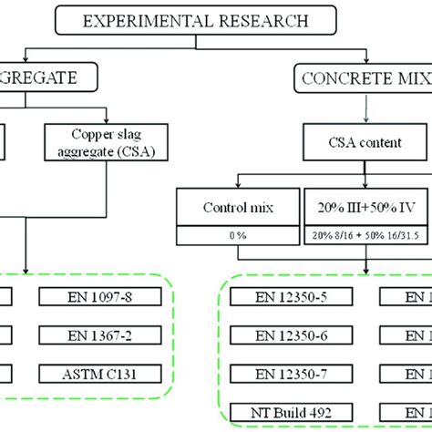 Diagram Of Testing Methods For Aggregates And Concrete Mixtures Download Scientific Diagram