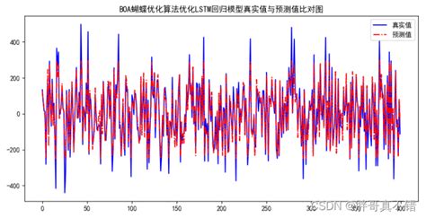 Python实现boa蝴蝶优化算法优化循环神经网络回归模型lstm回归算法项目实战boost Lstm Python Csdn博客