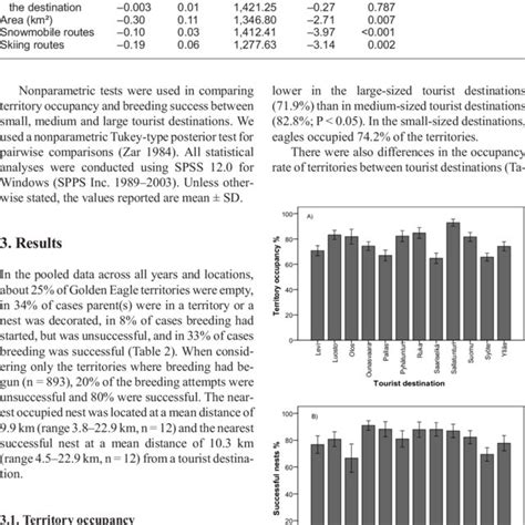 Type Iii Tests Of Fixed Effects And Estimates Of Fixed Effects In Mixed