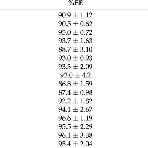 Percentage Drug Entrapment Efficiency Ee And Drug Loading Dl Of