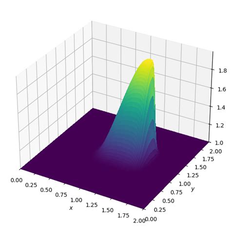 Example 2 Nonlinear Convection In 2d
