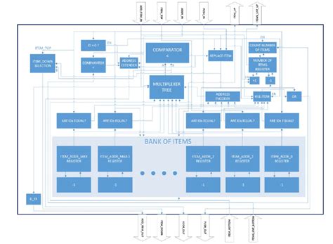 Block Diagram Of One Duplicating Level Of The Rocket Queue Architecture Download Scientific