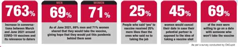 Pandemiclove Millennials Flaunt Vaccinated Status For Potential