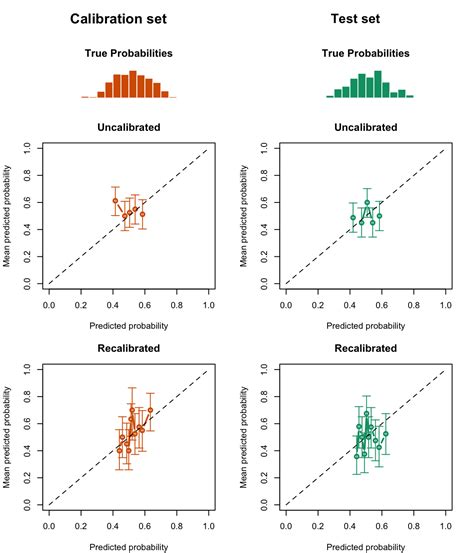 From Uncertainty To Precision Enhancing Binary Classifier Performance Through Calibration