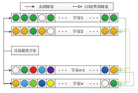 智能优化算法：多元宇宙优化算法 附代码多元宇宙算法 Csdn博客