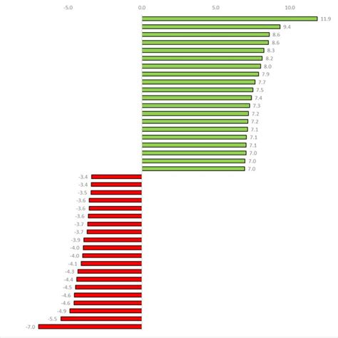 Protein−coding Rnas That Exhibited The Highest Over− And Download Scientific Diagram