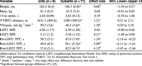 Descriptive Statistics Including Effect Sizes And 95 Cis Of Elite And