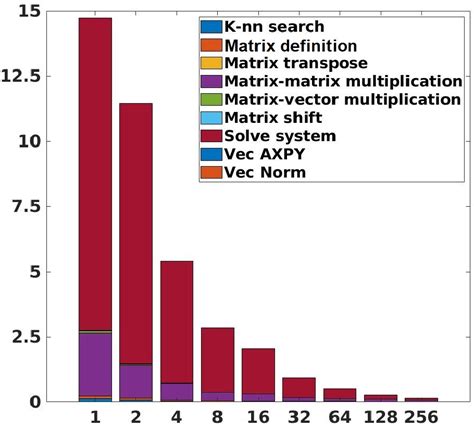 Figure 1 From Hpc Based Solvers Of Minimisation Problems For Signal Processing Semantic Scholar