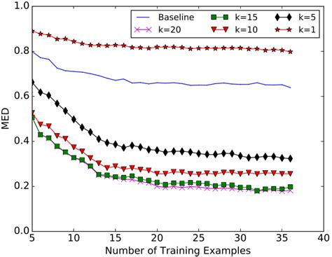 performance of interpreting primitive actions different number of