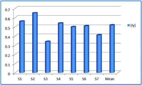 The Representative Gamma Index Iγ For Different Soil Samples