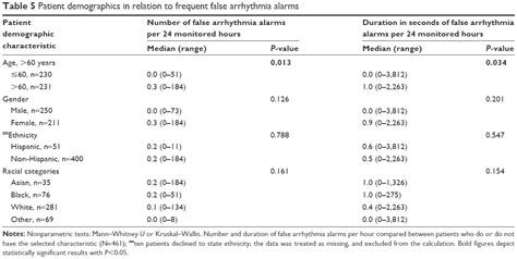 Patient Characteristics Associated With False Arrhythmia Alarms In Int Tcrm