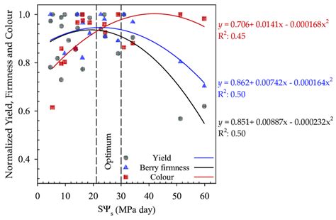 Relationship Between The Cumulative Water Stress Integral During Download Scientific Diagram