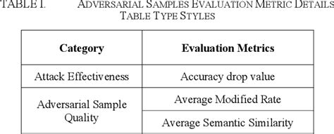 Table I From Evaluating Vulnerability Of Rumor Detection Models To