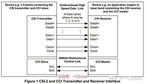 Camera 2mipi、csi基础 知乎