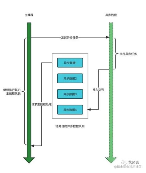 Js如何返回异步调用的结果？这个问题作者认为是所有从后端转向前端开发的程序员，都会遇到的第一问题。js前端编程与后端编程 掘金
