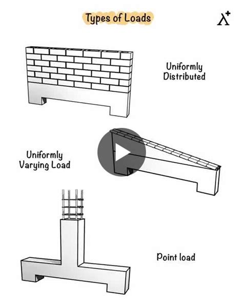 Understanding Types of Structural Loads Ever wondered how different ...