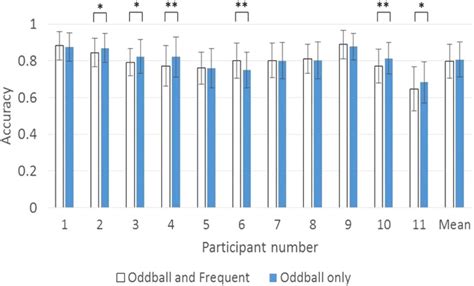 eeg classification accuracies using the contiguous oddball frequent