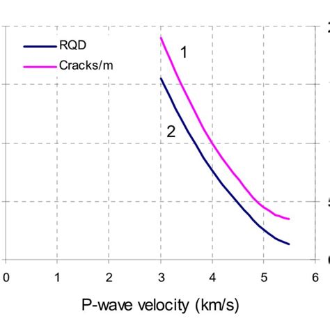 Correlations Of Fracture Frequency 1 And Rqd 2 With P Wave Velocity