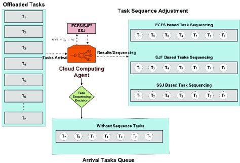 Tasks Sequences Adjustment For Applications Based On Arrival Time Using