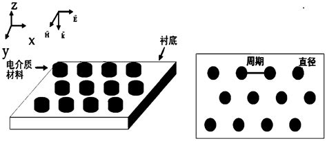 Dielectric Nano Antenna Based Biosensor And Preparation Method And Application Thereof Eureka