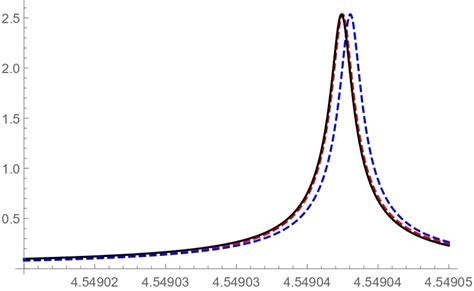 Plot Of S X ω 2 2 Vs Q Where ω C T Q For The Following