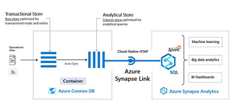 hybrid transactional and analytical processing patterns htap by