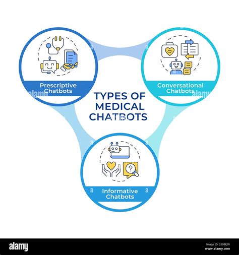 Types Of Medical Chatbots Infographic Circles Flowchart Ai In Medical