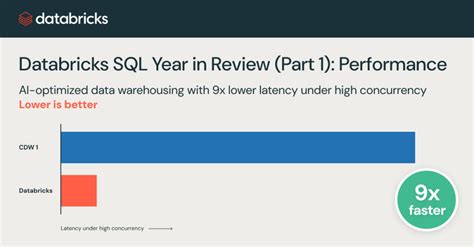 Databricks Sql Year In Review（part1）：aiに最適化されたパフォーマンスとサーバーレス・コンピューティング
