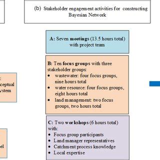 Conceptual Bayesian Network Model Structure And Feedback On Model Download Scientific Diagram